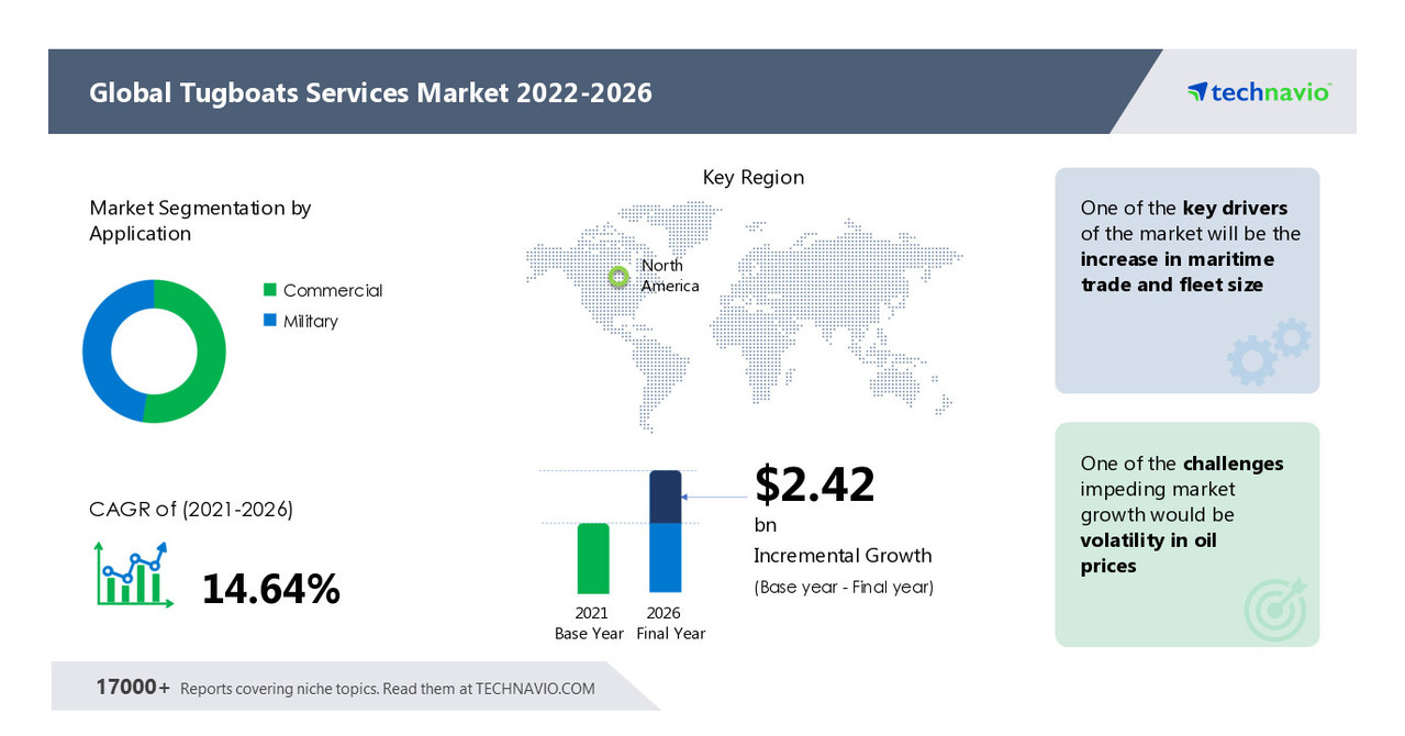 USD 2.42 Bn growth in Tugboats Services Market - Increase in Maritime ...