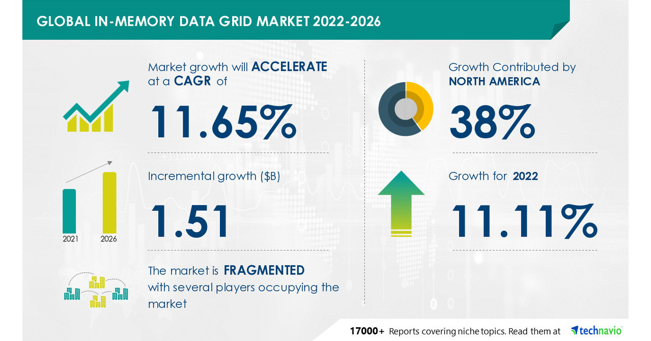 In-memory Data Grid Market Size to Grow by USD 1.51 Billion | Growth of ...