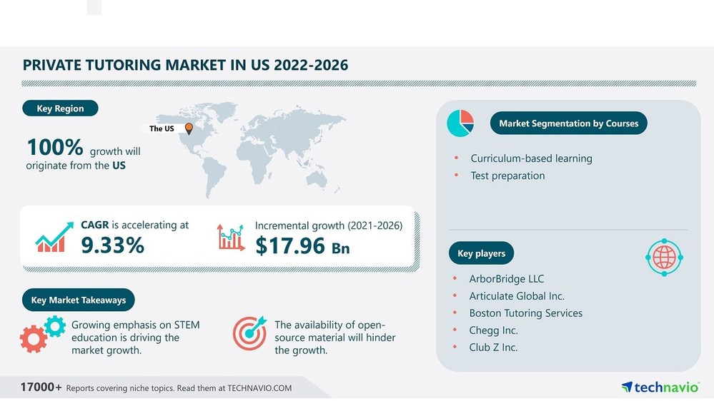 USD 17.96 Bn growth in Private Tutoring Market in the US | Evolving ...