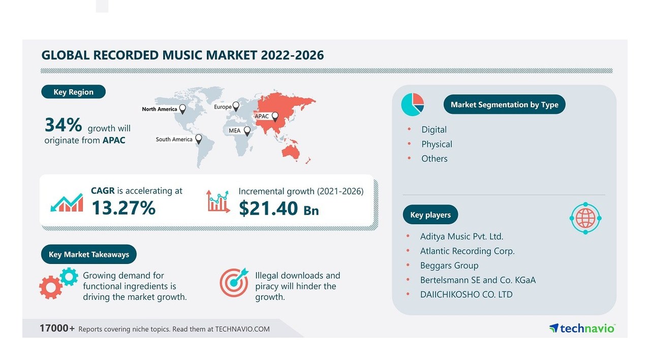 USD 21.40 Bn growth in Recorded Music Market| Evolving opportunities in ...