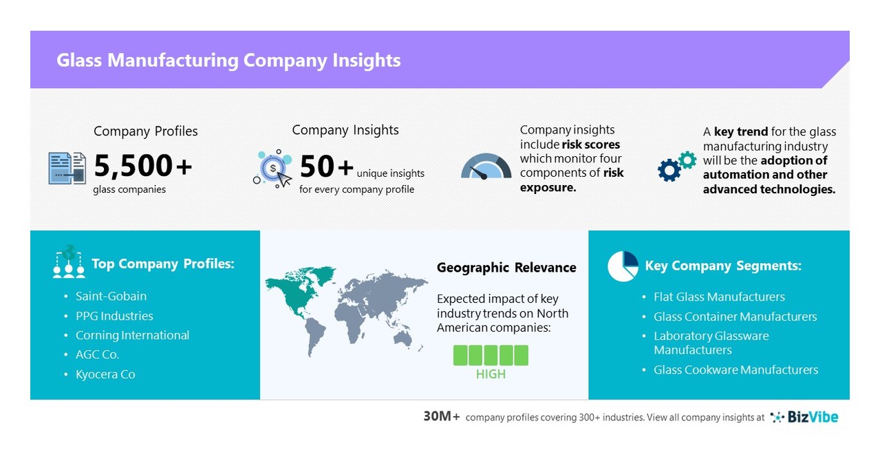 BizVibe Adds New Company Insights for 5,500+ Glass Manufacturing ...