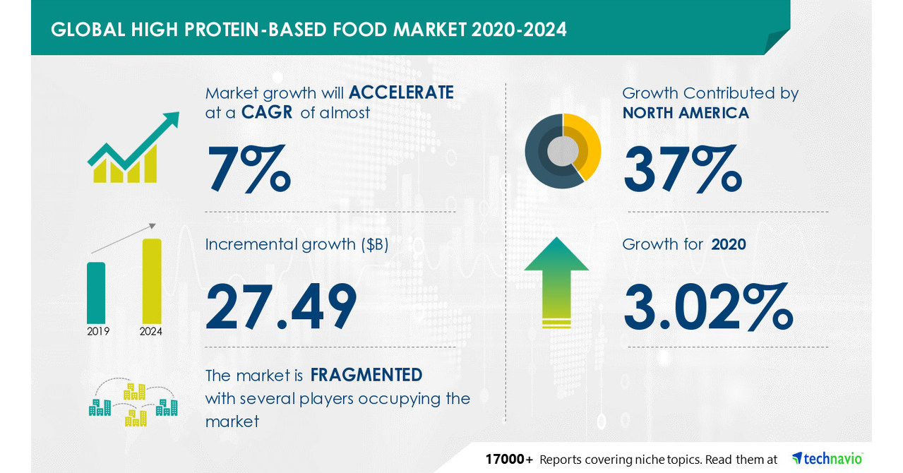 High Protein-Based Food Market - 37% of Growth to Originate from North ...