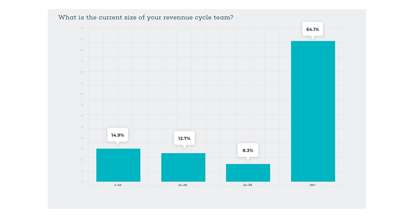 Filling the Gaps: Survey Finds Nearly 60% of Hospitals and Health ...