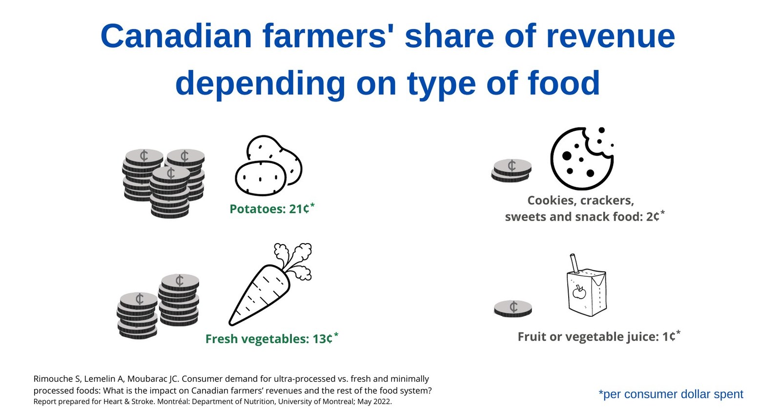 An apple a day to increase farmers' pay