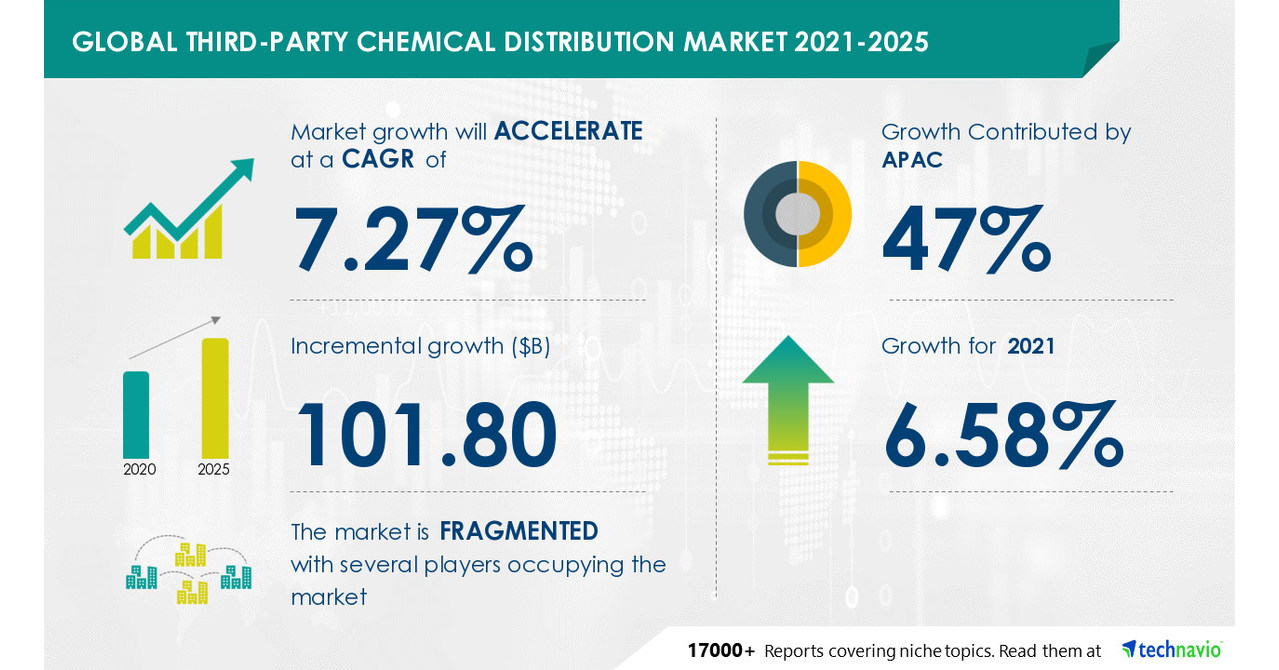 Third-Party Chemical Distribution Market 2021-2025 | Growing Focus on ...