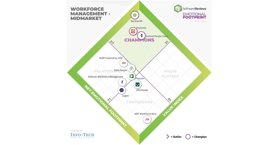 2022's Workforce Management Software Champions Announced by SoftwareReviews