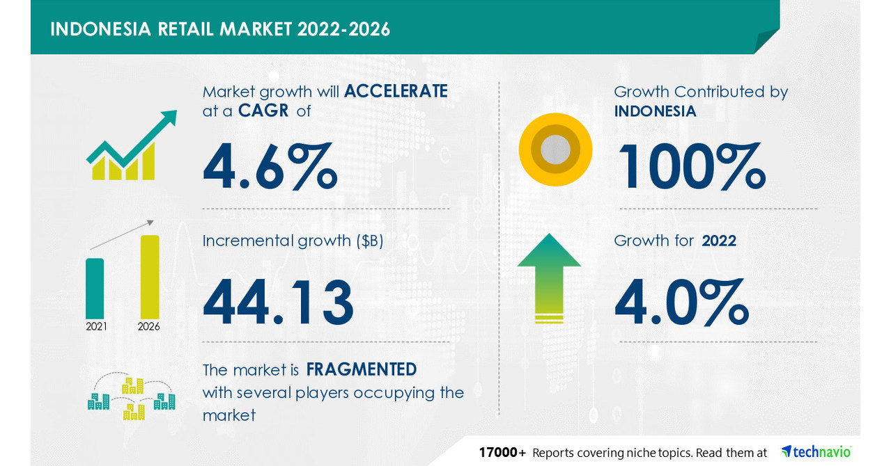 Indonesia Retail Market Records a CAGR of 4.6% by 2026 | Expansion of ...