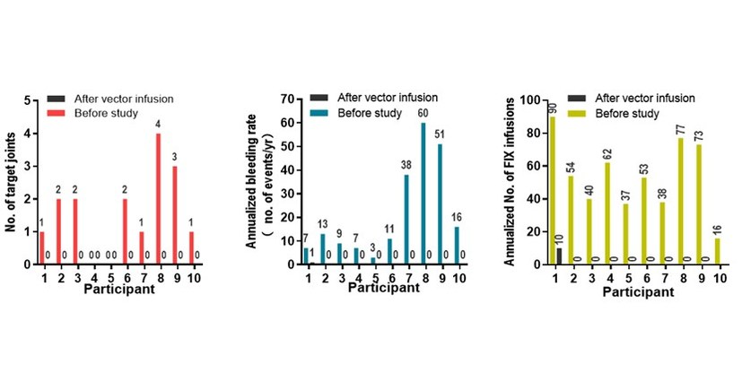 Clinical trial results of Belief BioMed's hemophilia B gene therapy ...