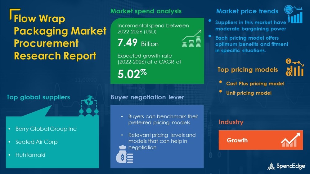 Flow Wrap Packaging Market to Reach USD 7.49 Billion by 2026 | View Key ...