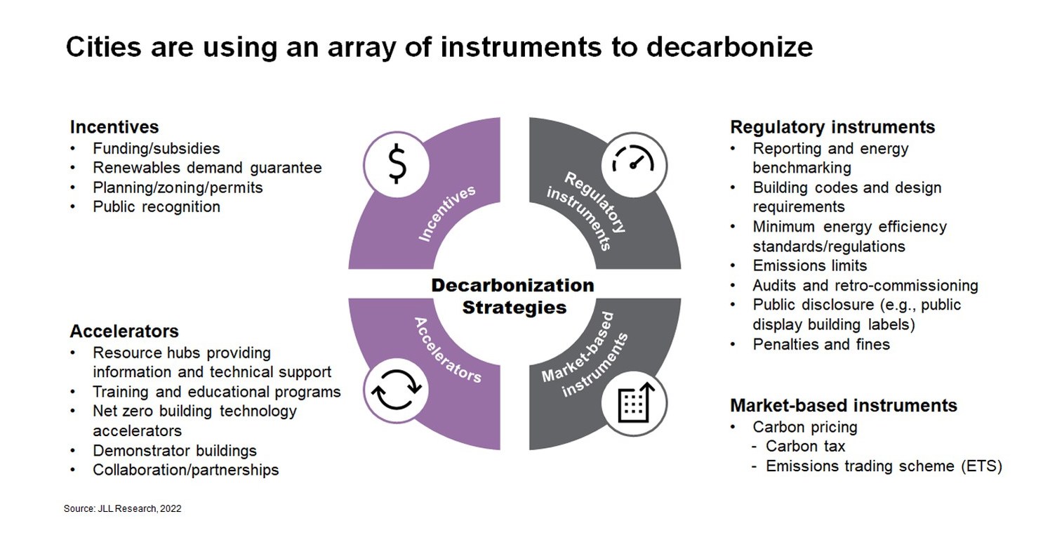 Cities using more regulation to reach net-zero targets through ...