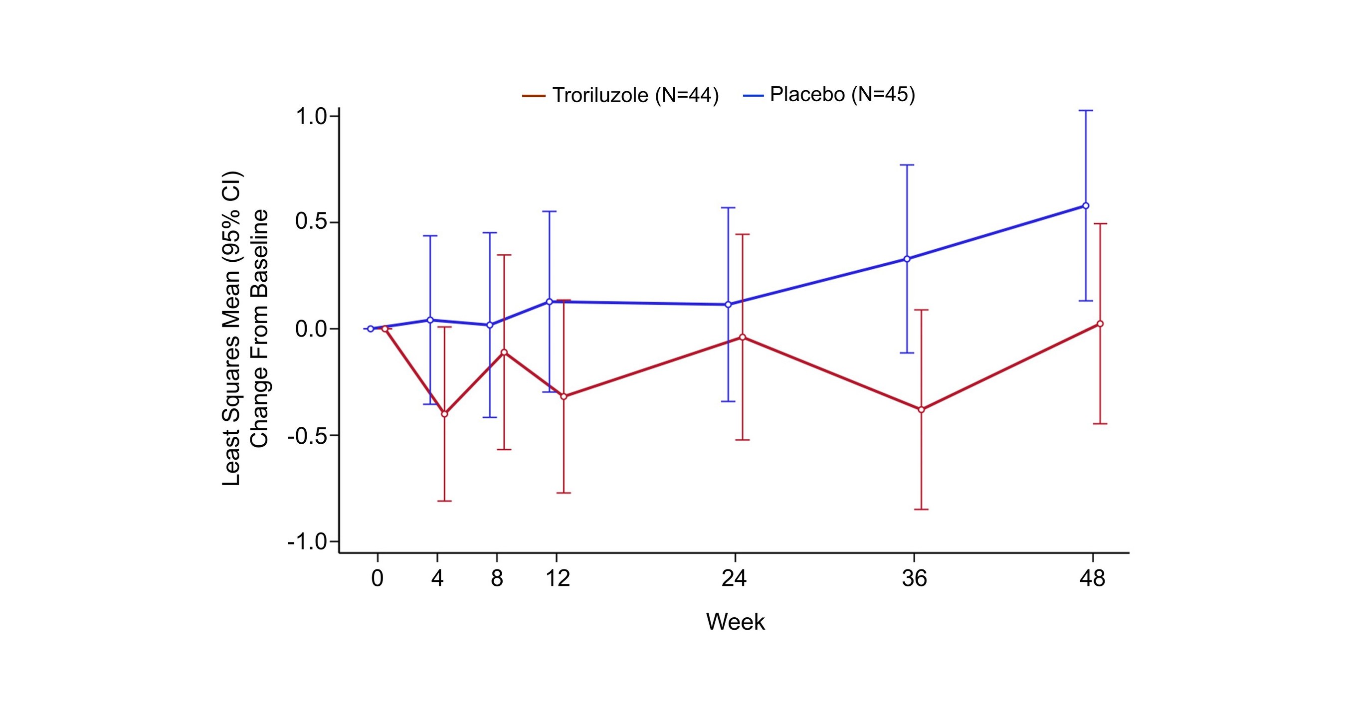 Biohaven Provides Update on Phase 3 Clinical Trial Evaluating ...