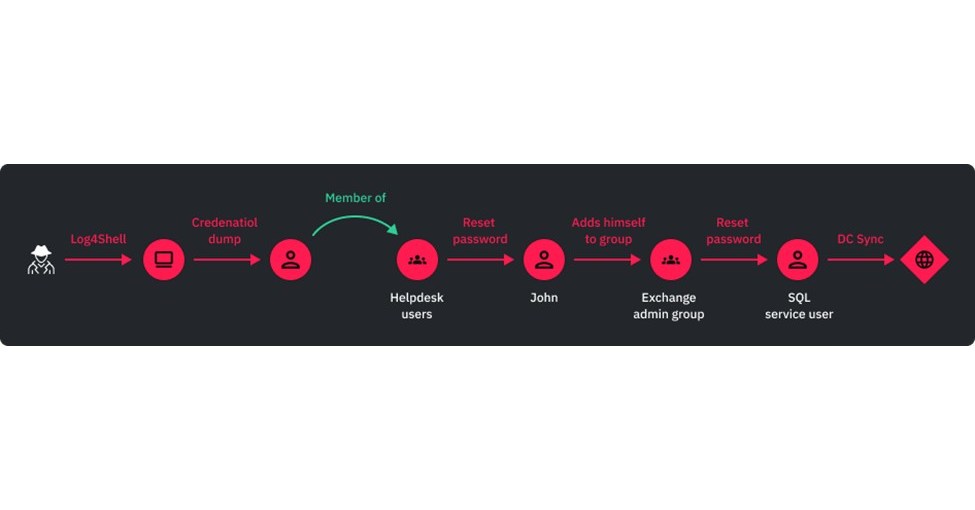 Xm Cyber Counters Attacks Involving Microsoft Active Directory Exploits