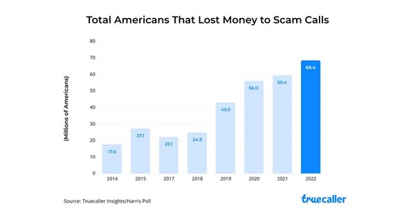 Truecaller Releases Its Eighth Annual "Insights U.S. Spam & Scam Report ...
