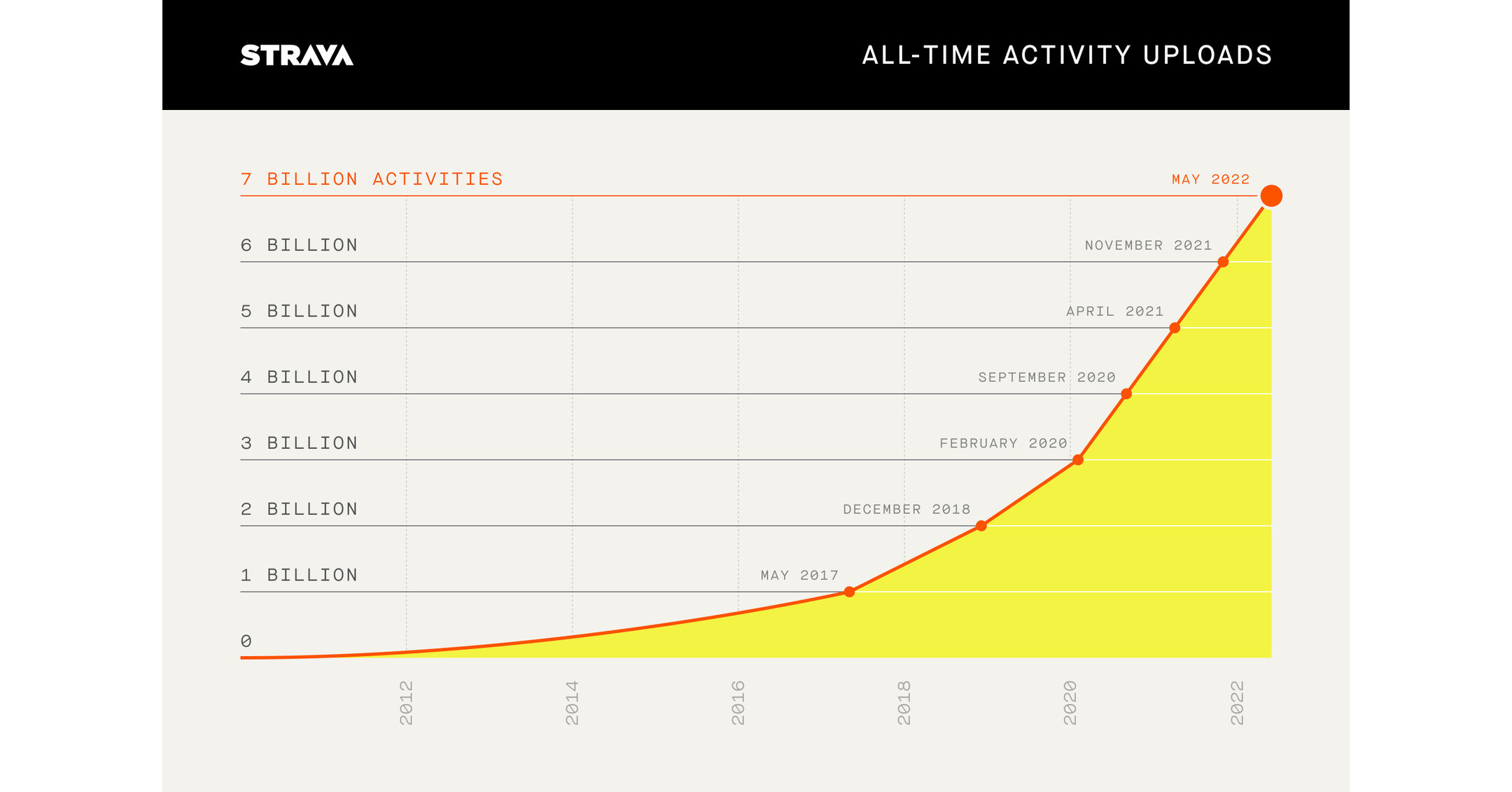 Strava's Global Community Continues Strong Growth Surpassing 100M ...