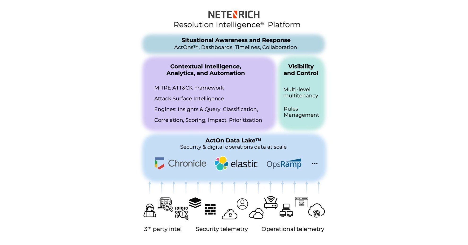 Netenrich Introduces Resolution Intelligence® Secure Digital Operations Platform