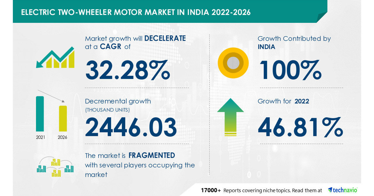 Electric Two-wheeler Motor Market Size to Grow by 2446.03 thousand ...