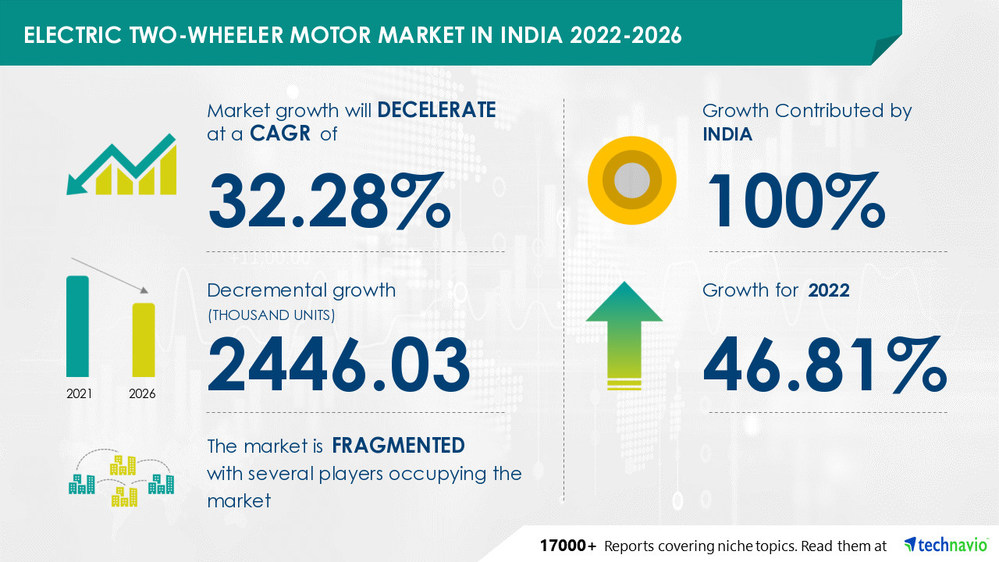 Electric Two-wheeler Motor Market Size to Grow by 2446.03 thousand ...