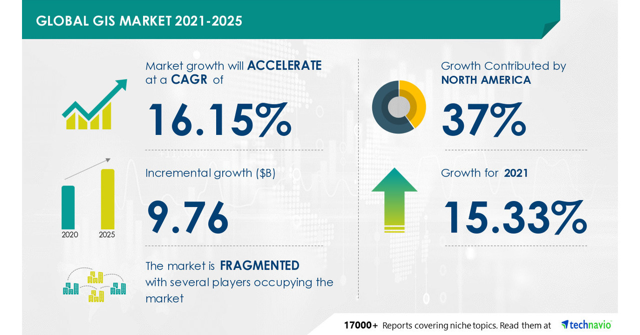 USD 9.76 bn growth expected in GIS Market | Driven by increasing ...