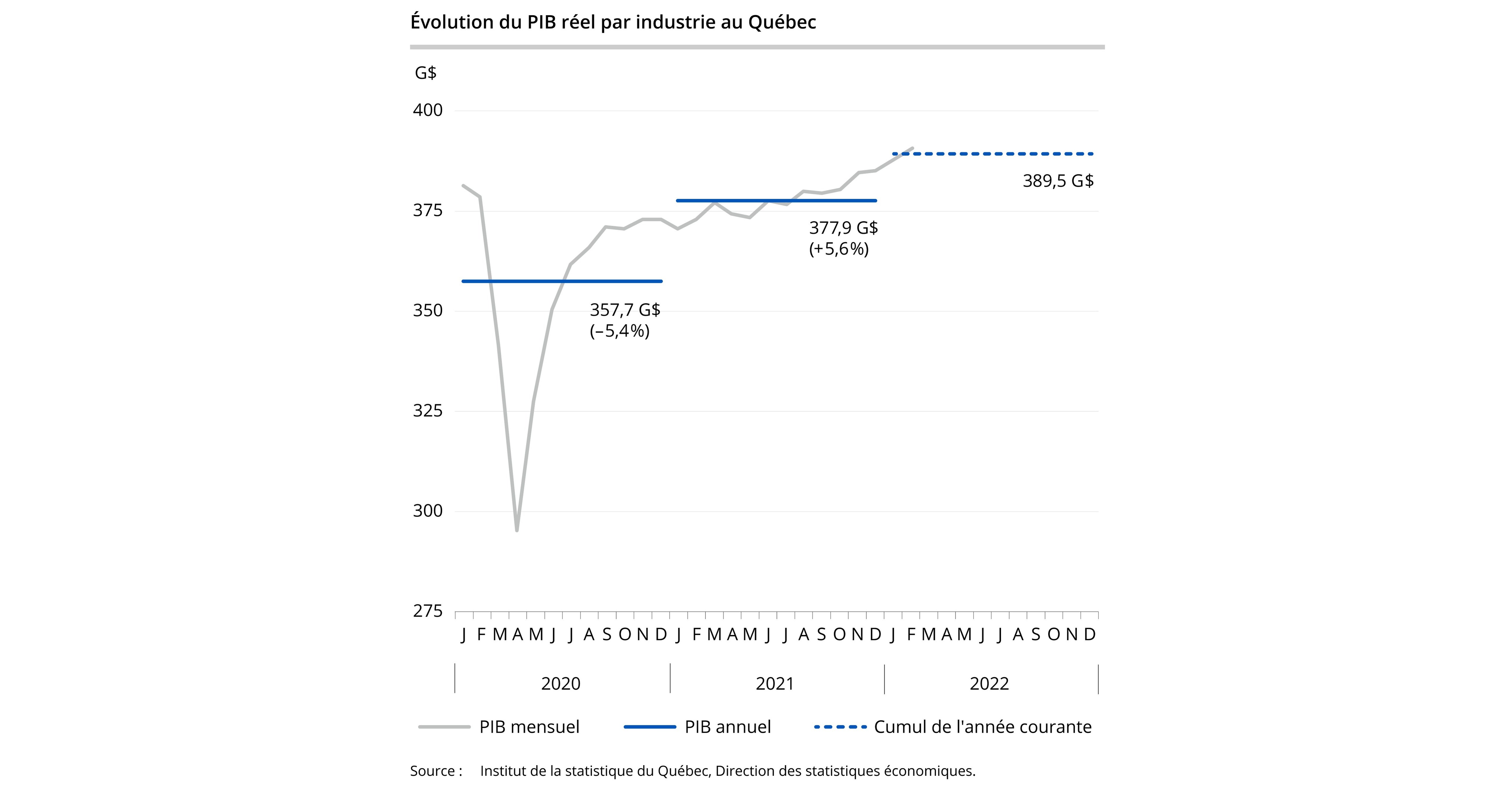 PIB réel du Québec aux prix de base : hausse de 0,7 % en février 2022