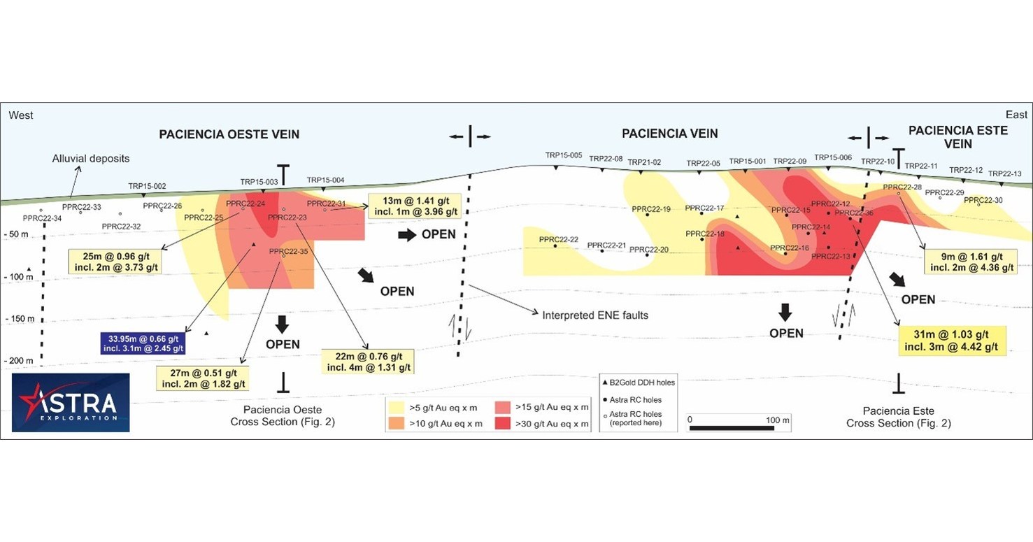 DRILLING DEFINES SECOND GOLD ZONE ALONG 1.4 KM VEIN STRUCTURE AT ASTRA ...