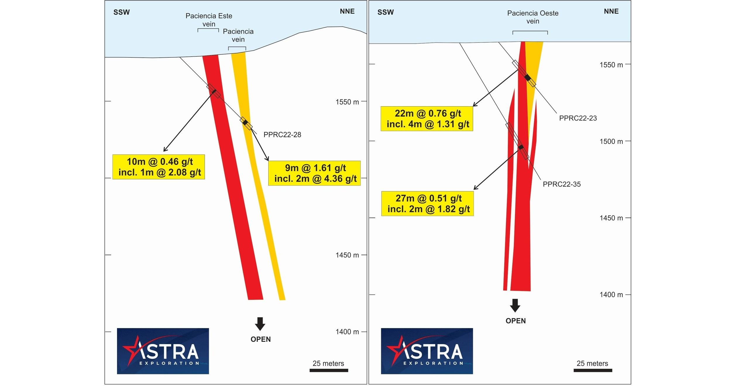 DRILLING DEFINES SECOND GOLD ZONE ALONG 1.4 KM VEIN STRUCTURE AT ASTRA ...