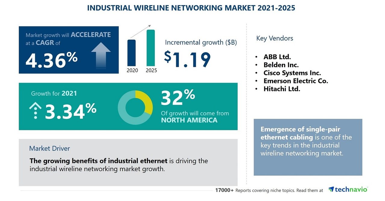 Industrial Wireline Networking Market Size to Grow by USD 1.19 billion ...