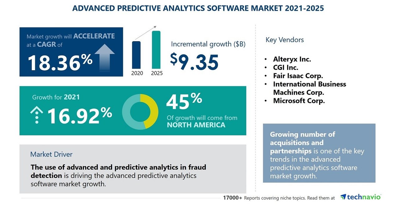 Advanced Predictive Analytics Software Market Size to Grow by USD 9.35 ...