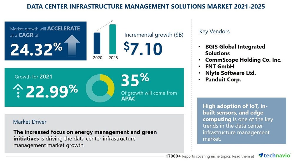 Data Center Infrastructure Management Solutions Market Size to Grow by ...
