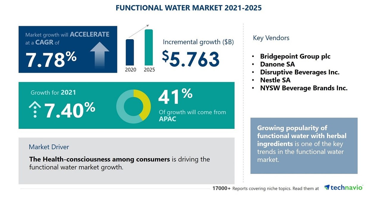 Functional Water Market Size to Grow by USD 5.763 billion| Find Future ...
