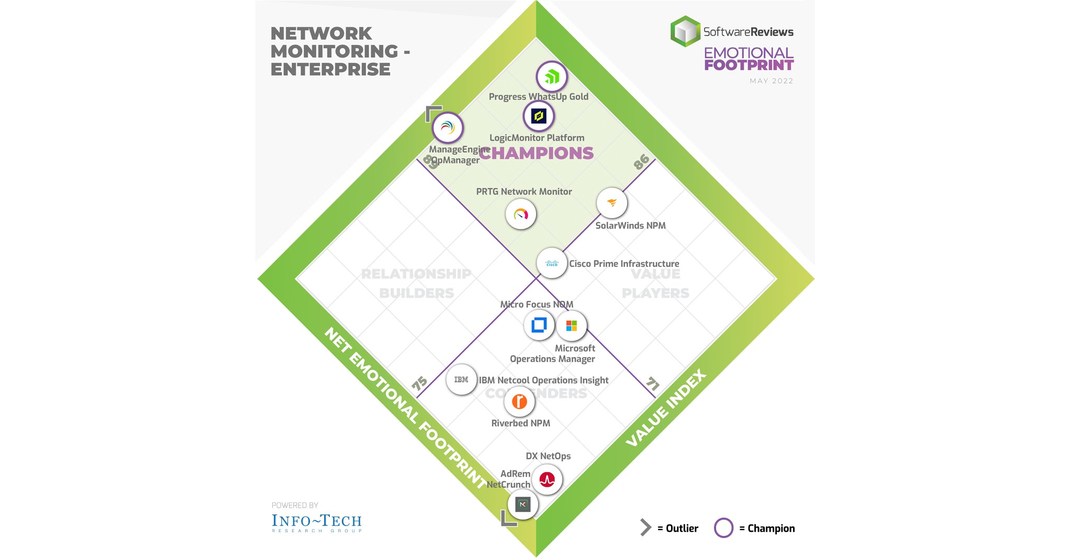 The Network Monitoring Software Best Positioned to Improve Performance ...