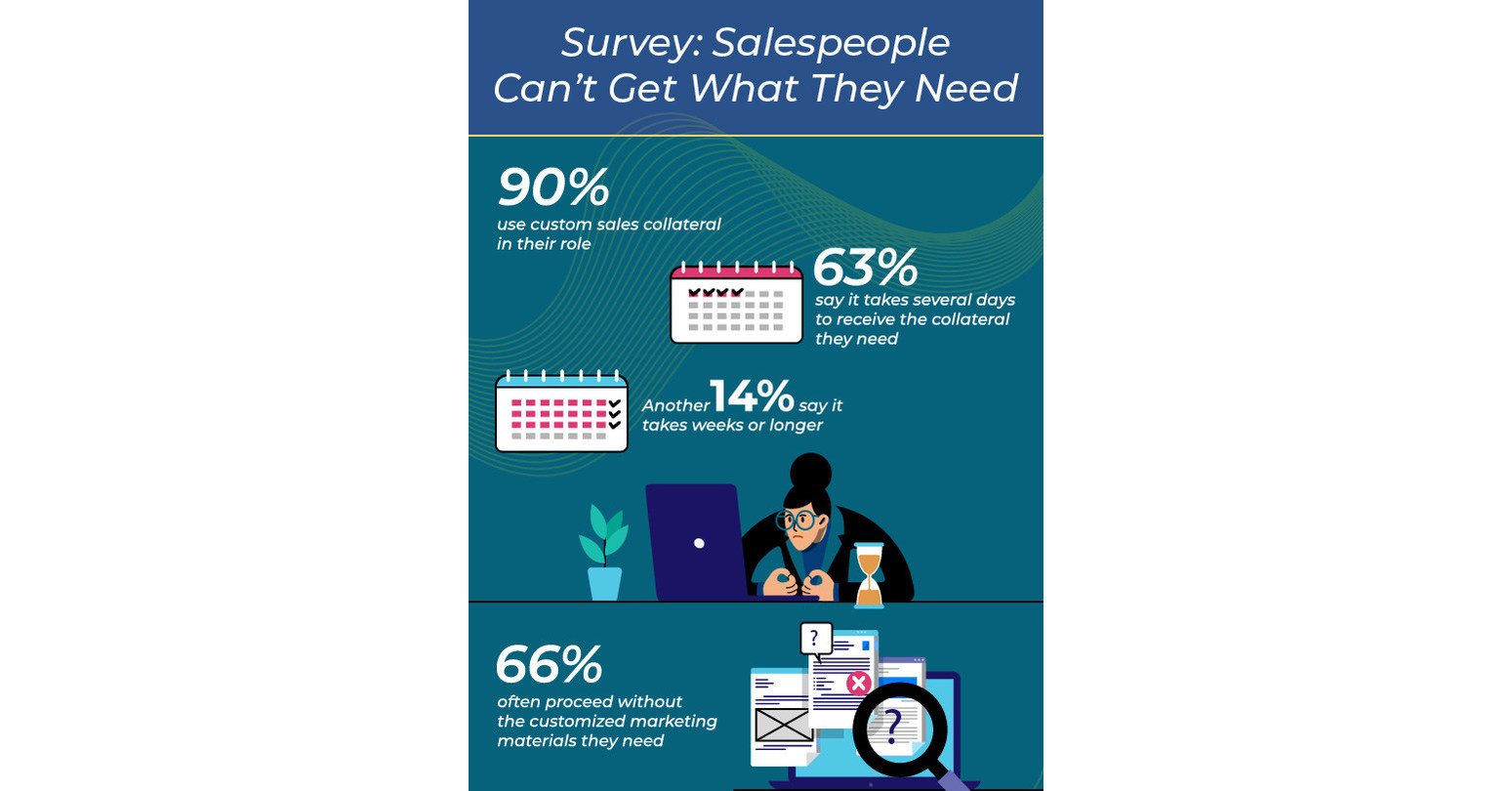 Survey: 66% of Sales Pros Proceed Without Marketing Collateral They Need