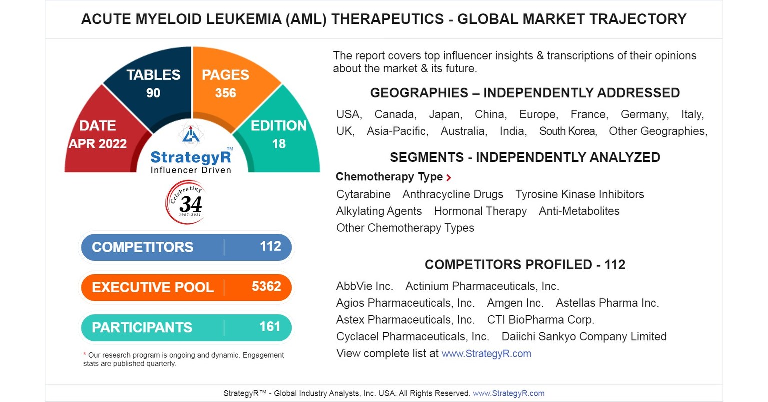 Global Acute Myeloid Leukemia (AML) Therapeutics Market to Reach $976.2 ...