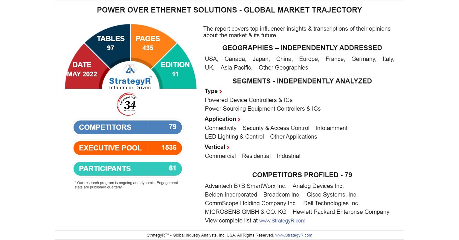 Global Power Over Ethernet Solutions Market to Reach $1.3 Billion by 2026