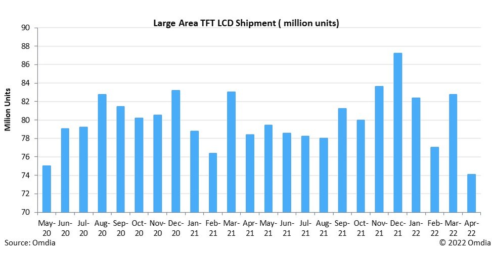 Omdia: April Large area TFT LCD display shipments hit historical low ...