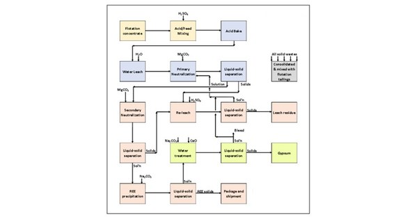 Defense Metals Acid-Bake Process Yields Improved Rare Earth Element ...