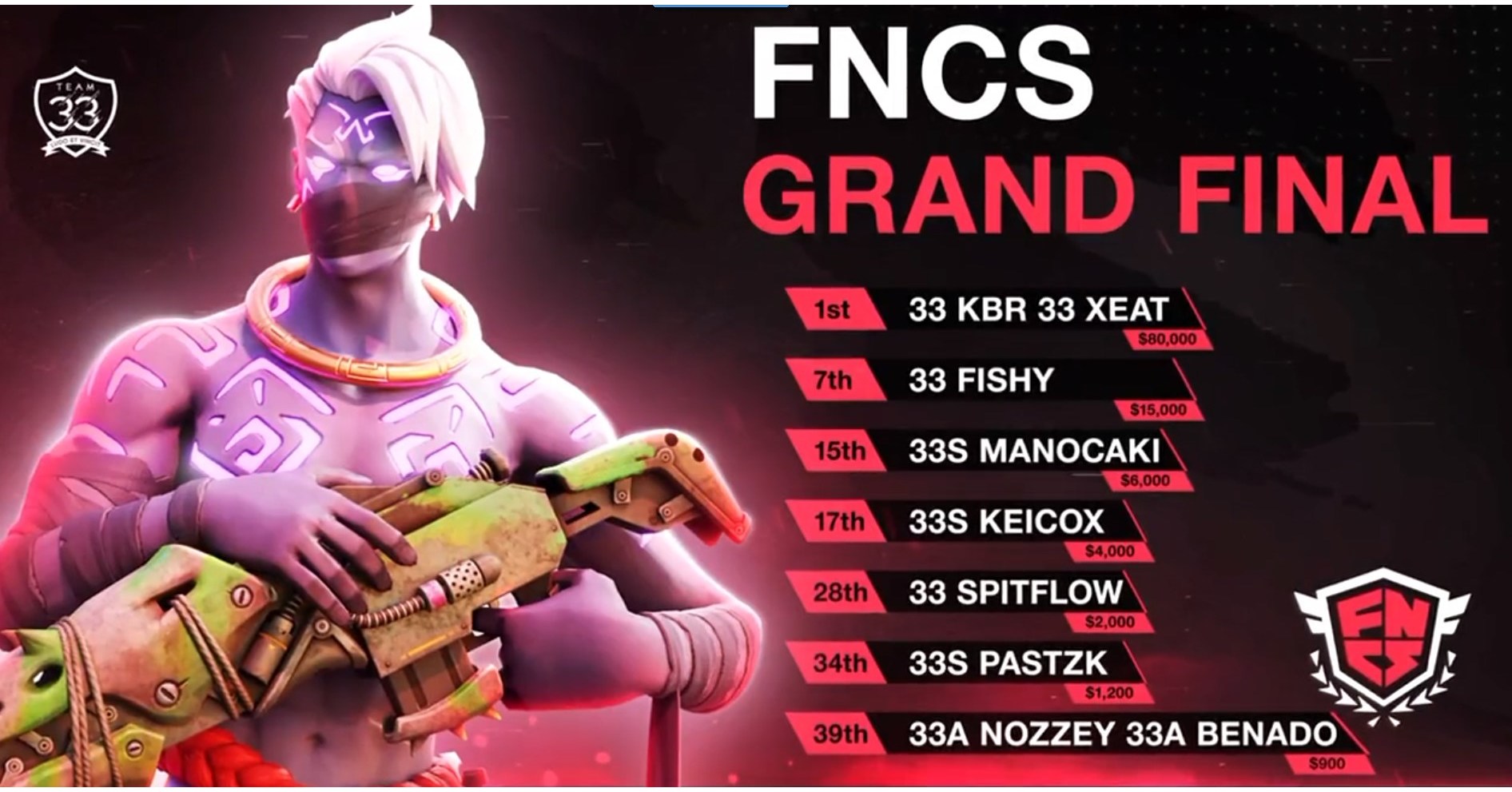 Team 33 Makes Fortnite History as the First Team to Win Two FNCS ...