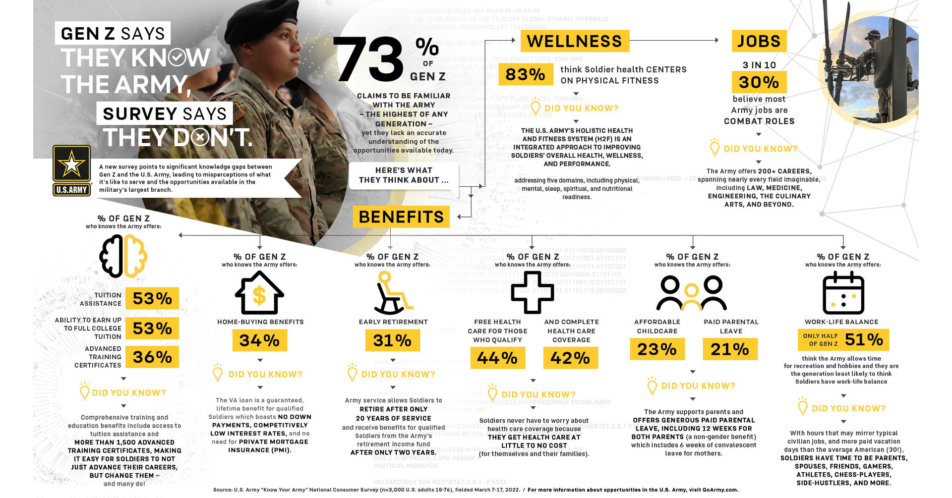 73 Percent of Gen Z Says They Know the Army; New National Survey Says ...