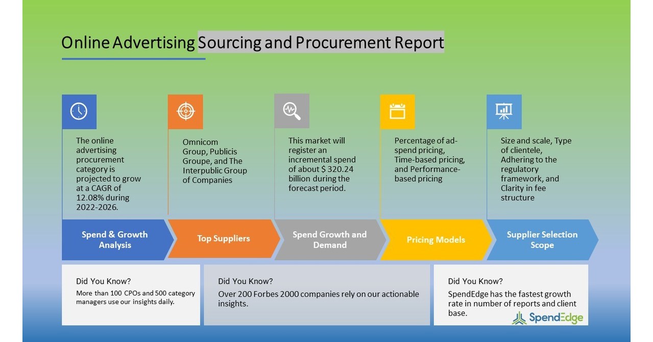 Global Online Advertising Sourcing and Procurement Market to Witness ...
