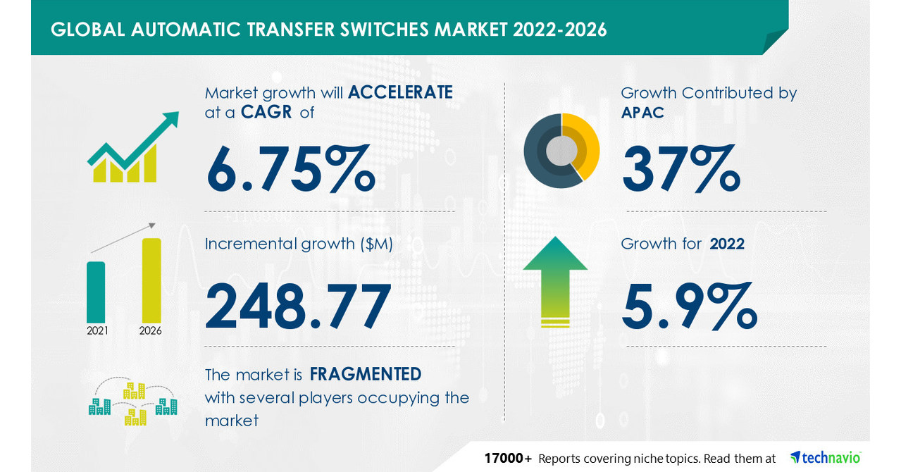 Automatic Transfer Switches Market Size to Grow by USD 248.77 million ...