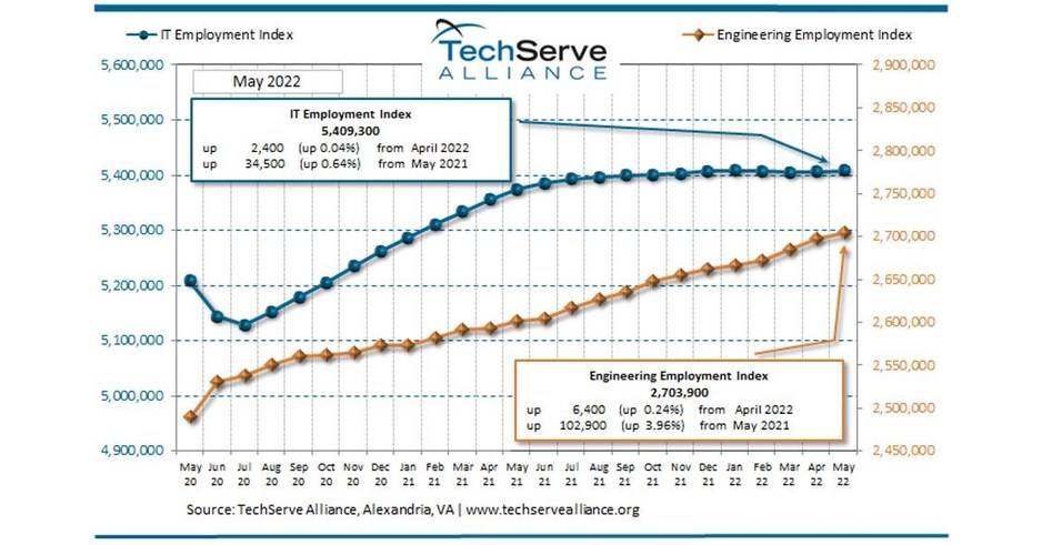 Tech Employment Remains Flat Amidst Strong Demand for Talent but Low Supply