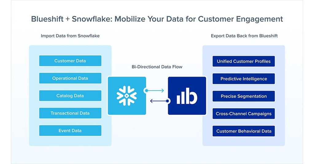 Blueshift Launches Snowflake Integration to Drive Next-Generation ...