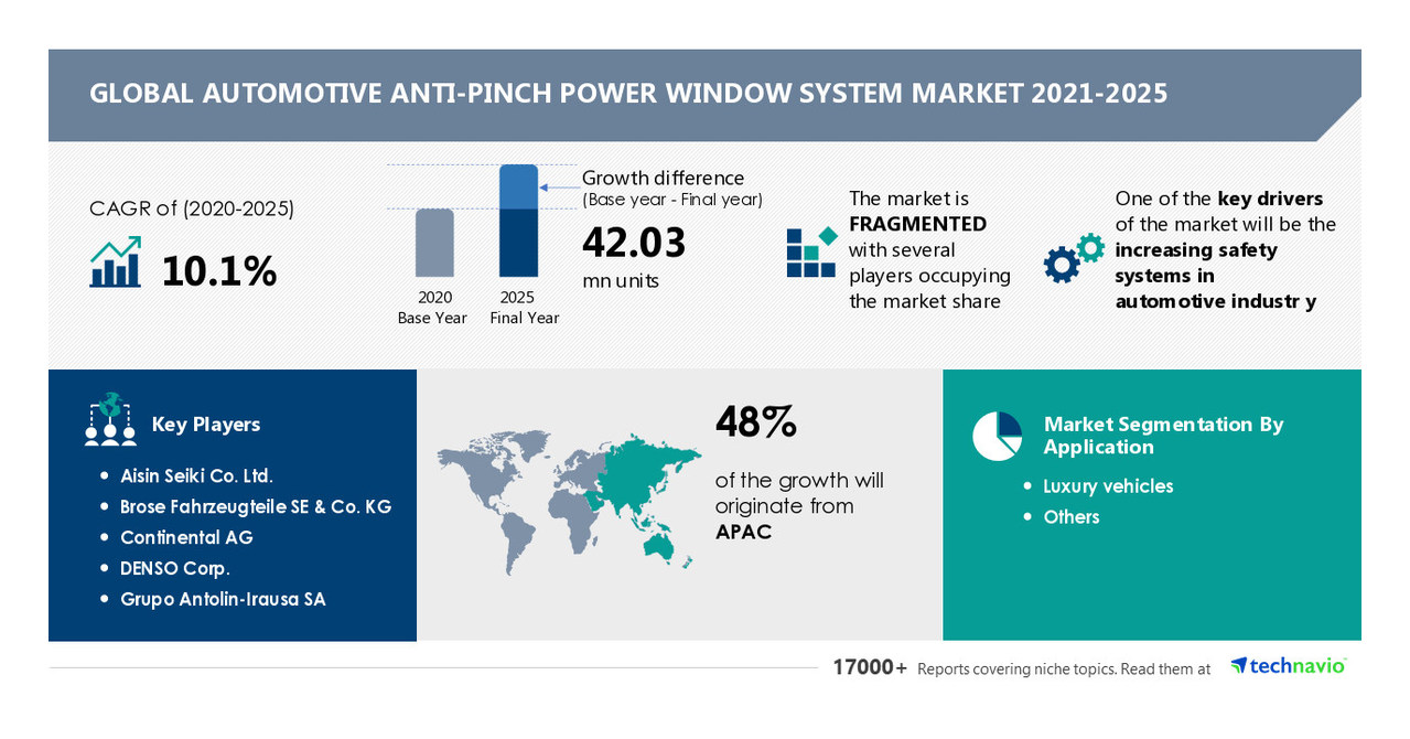 42.03 Million Units Growth Expected in Automotive Anti-Pinch Power ...