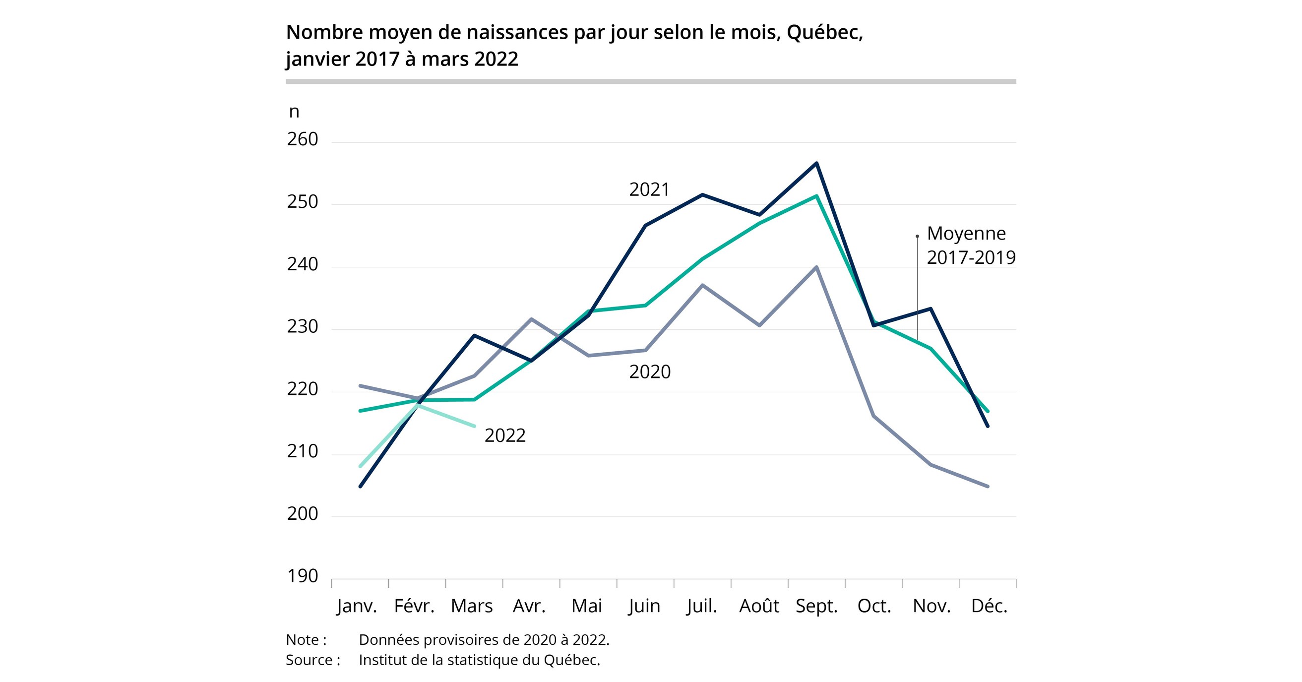 Nombre de naissances au Québec en 2021 : retour au niveau de 2019
