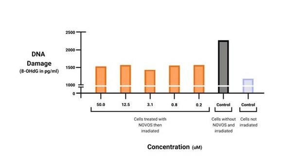 New studies show NOVOS' ingredient combinations help to maintain ...