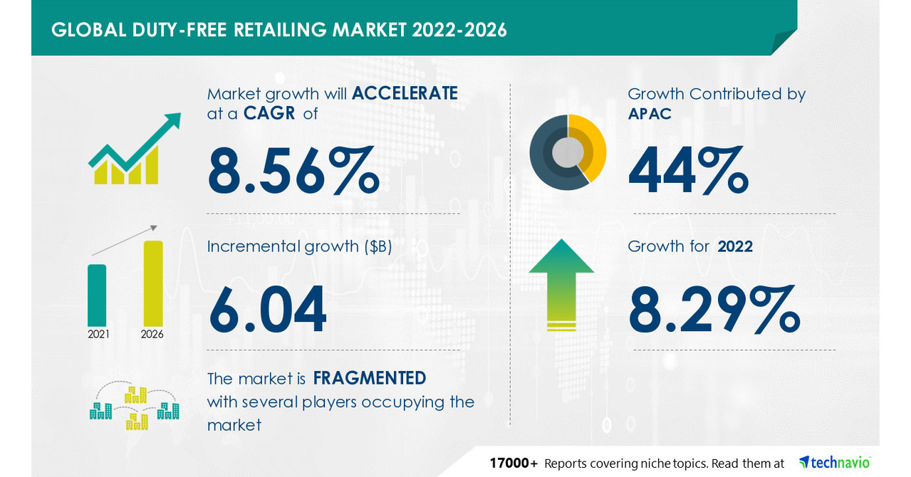 Duty-free Retailing Market Size to Grow by USD 6.04 Billion | Growing ...