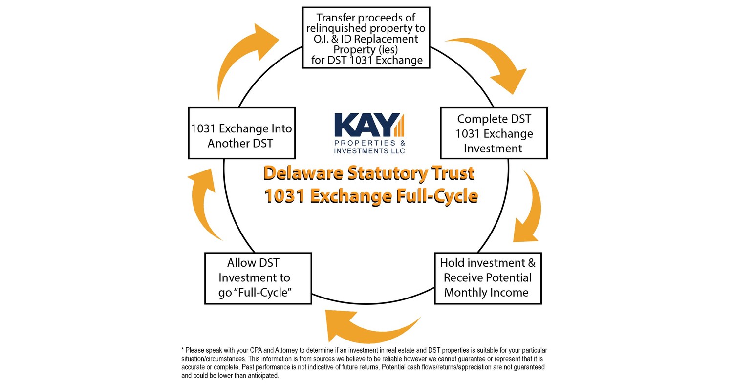 Kay Properties Announces Custom Logistics/Distribution Delaware ...