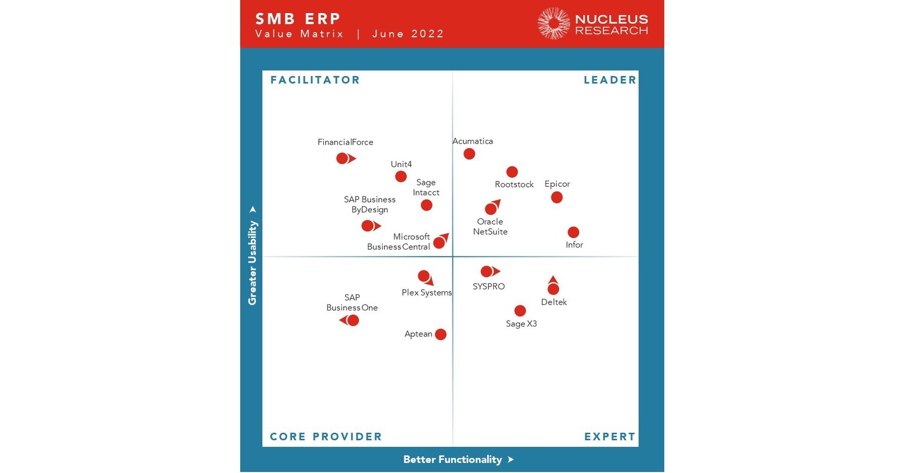 Acumatica Recognized as a Leader in Inaugural Nucleus Research SMB ERP Technology Value Matrix 2022