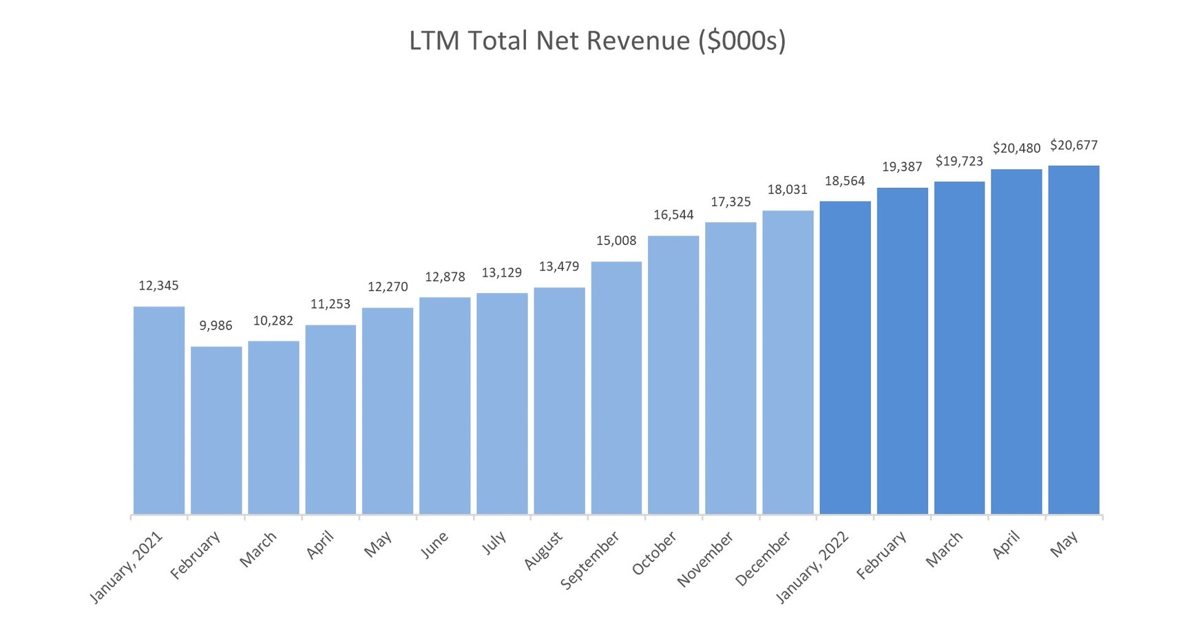 PRELIMINARY REVENUE UPDATE--MAY 2022