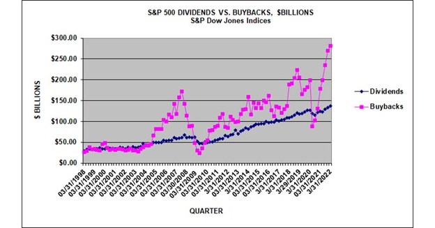 S&P 500 Buybacks Set Quarterly and 12-Month Records - Again