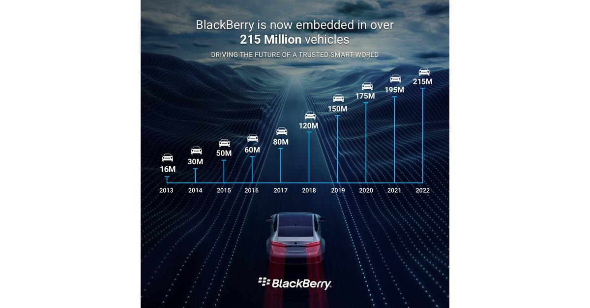 BlackBerry Software Is Now Embedded In Over 215 Million Vehicles
